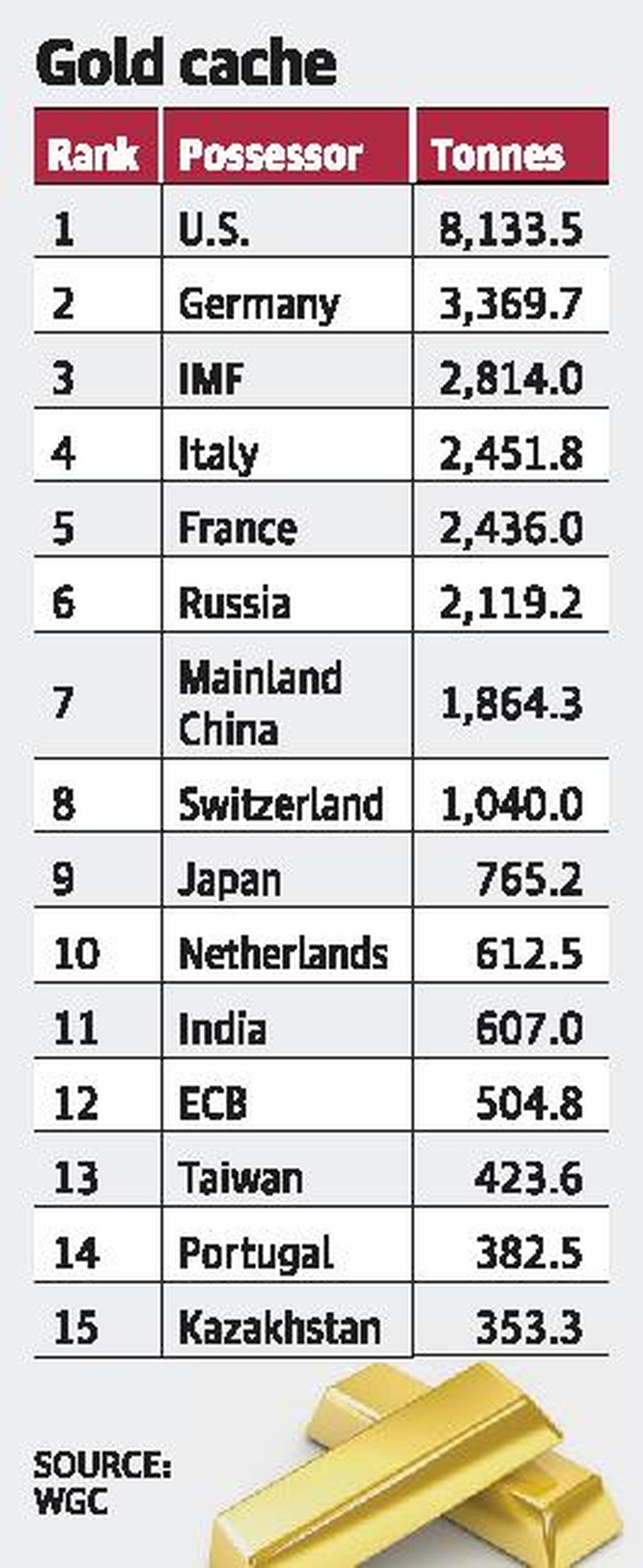 ‘India ranks 11th in gold holding’ - The Hindu