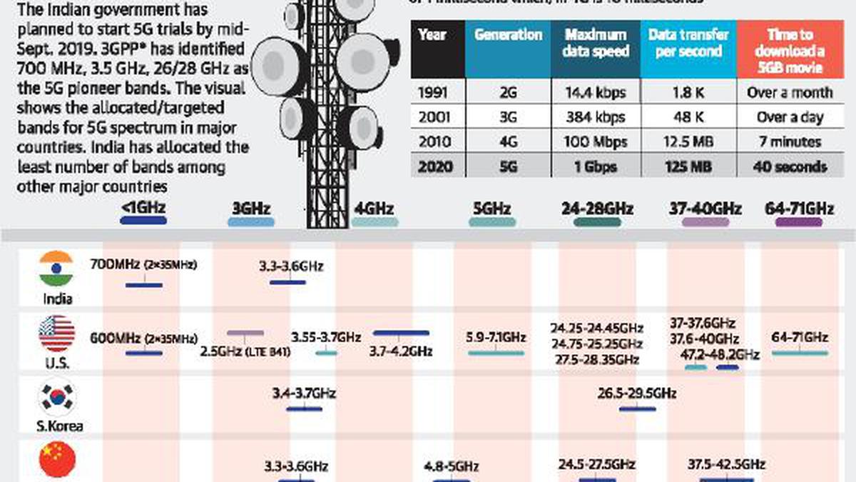 Explained | How will a 5G network power India's future? - The Hindu