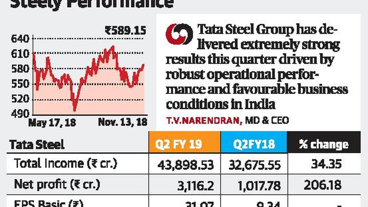 Tata Steel profit surges over threefold - The Hindu