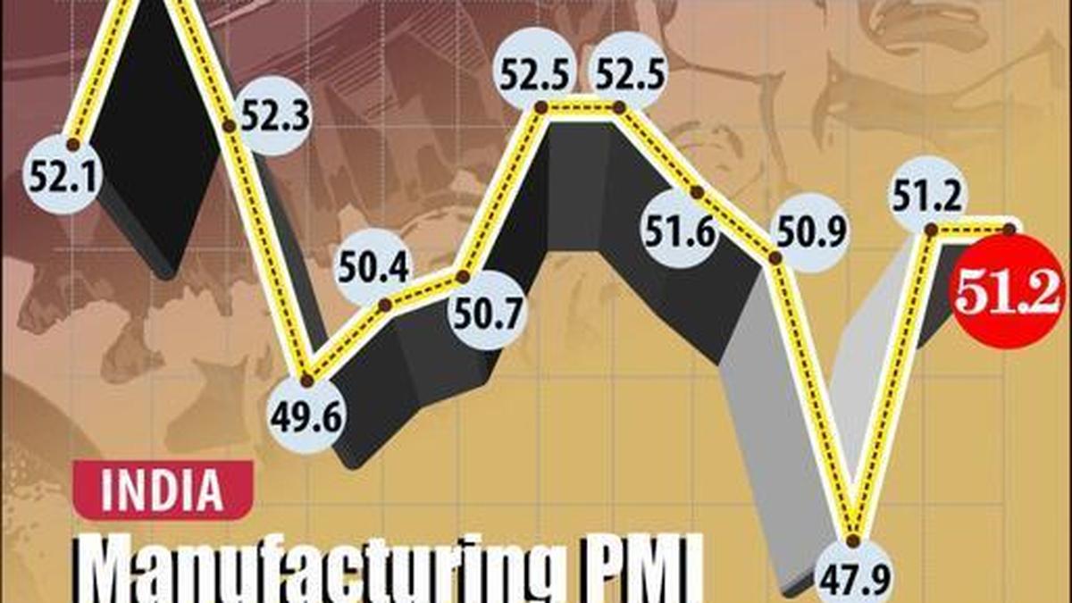 Indian services activity returns to growth in Sep: PMI - The Hindu