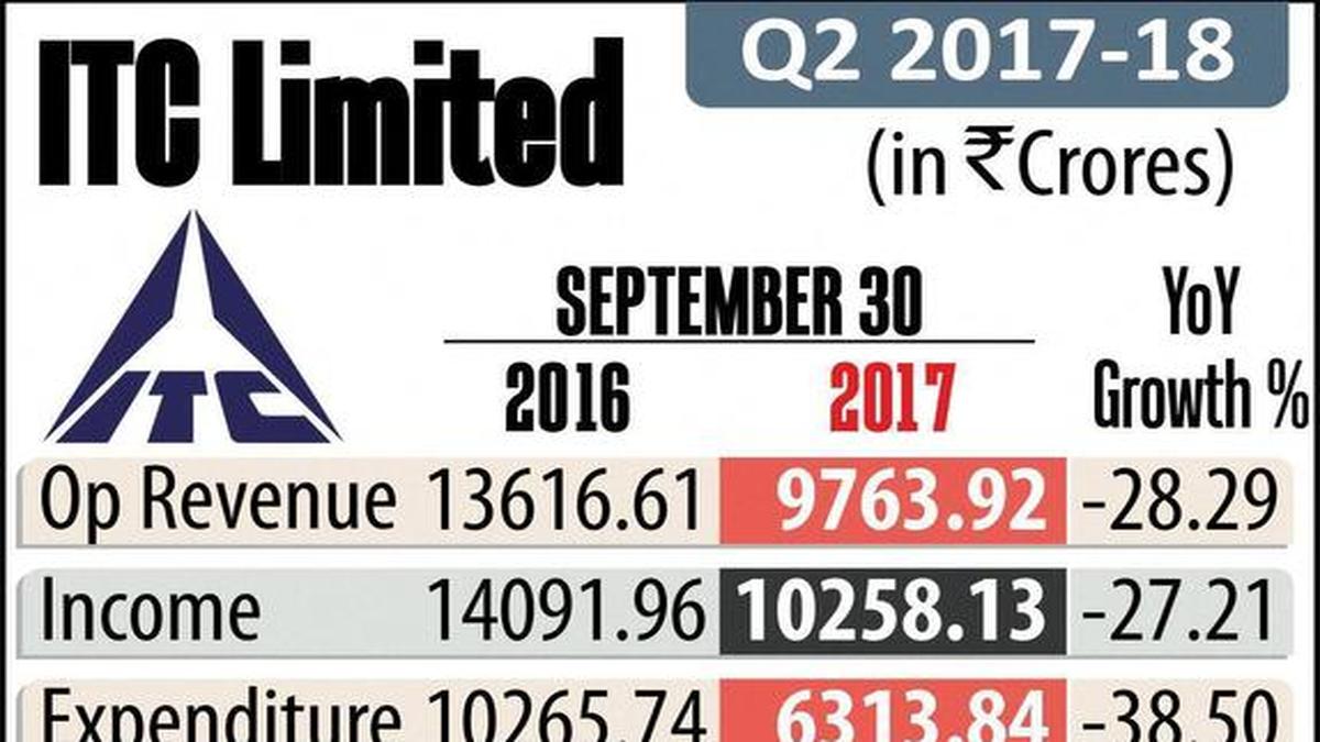 ITC net profit rises 5.6% - The Hindu