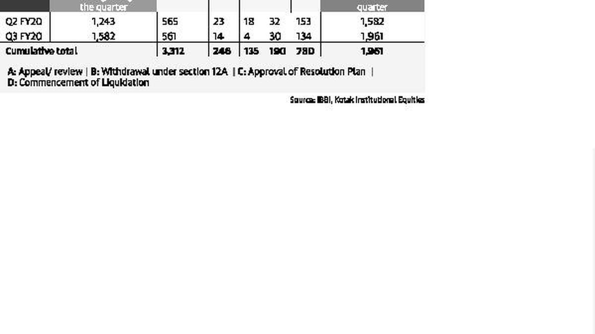 Liquidation remains high in NCLT cases - The Hindu