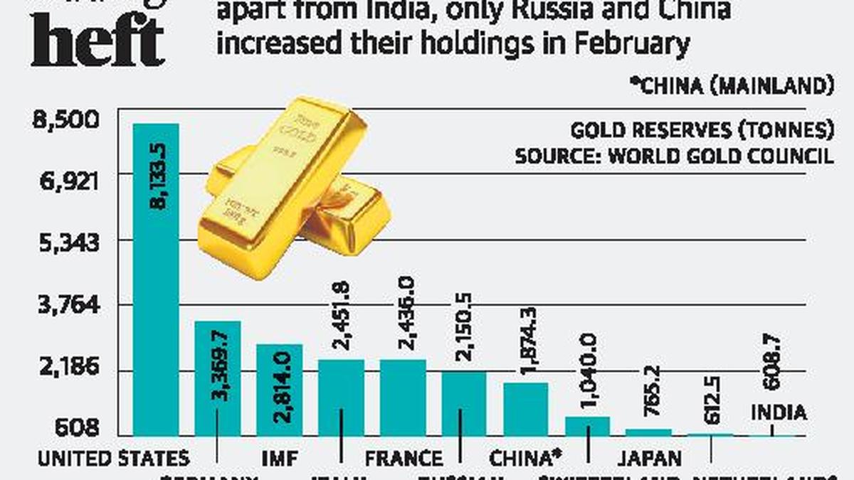 India’s gold reserves increase marginally in February: WGC - The Hindu