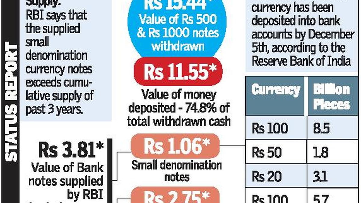 ‘Notes withdrawal will not impact RBI balance sheet’ - The Hindu