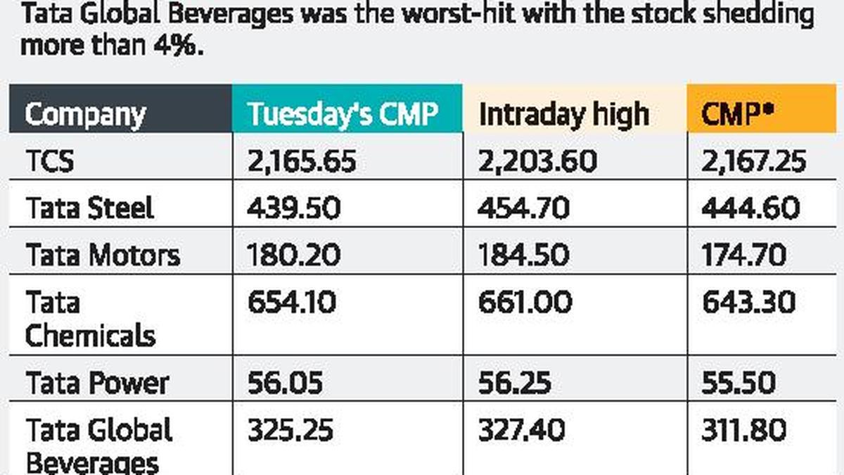 Tata stocks slide in last minutes of trading - The Hindu