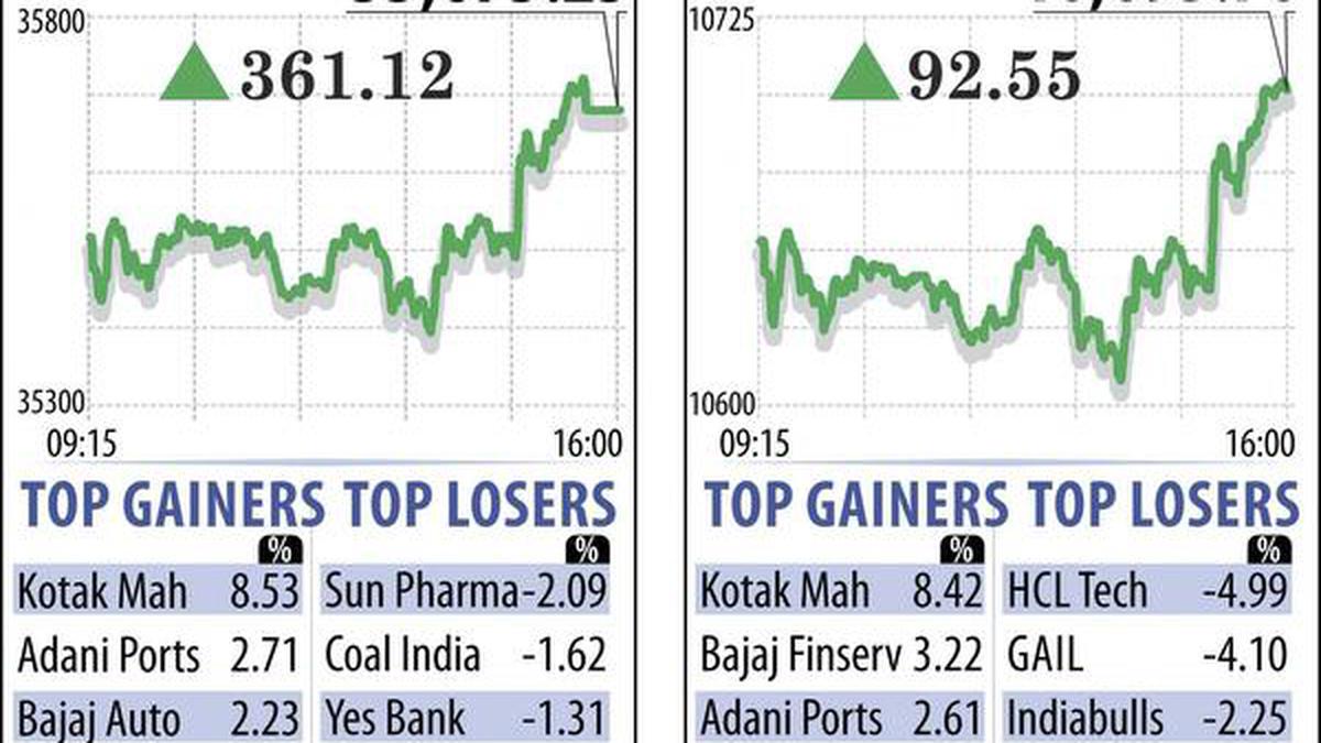 Sensex Rebounds 361 Points On Positive Global Cues Kotak Bank Up 9