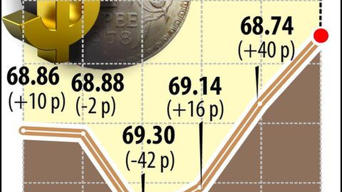 Rupee rises for third day; spurts 33 paise to 68.41 against U.S. dollar ...