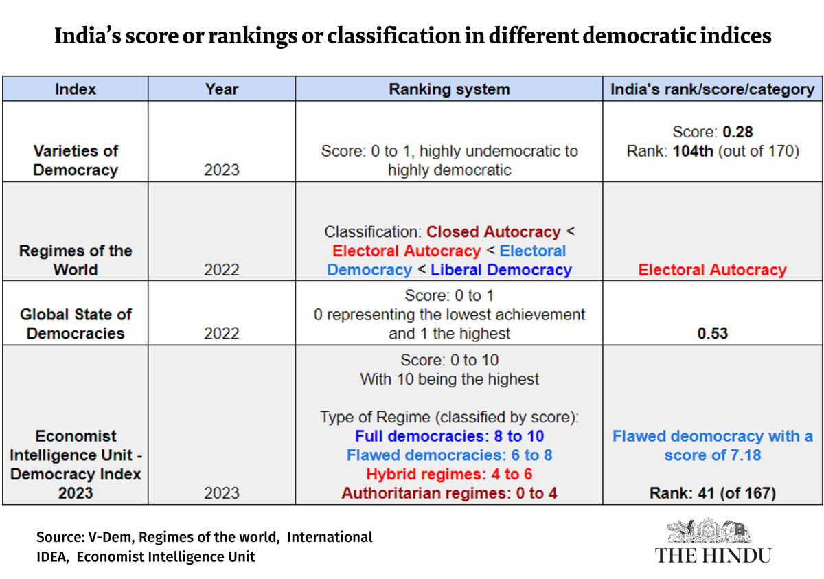 How is democracy measured by global indices? | Explained - The Hindu