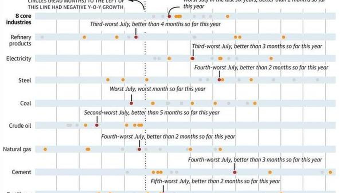 Data Point: Index of Eight Core Industries - The Hindu