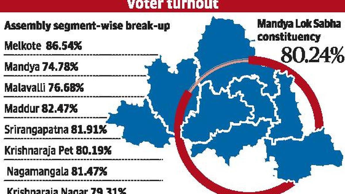 The talk of Mandya town: Whom will the massive turnout favour? - The Hindu