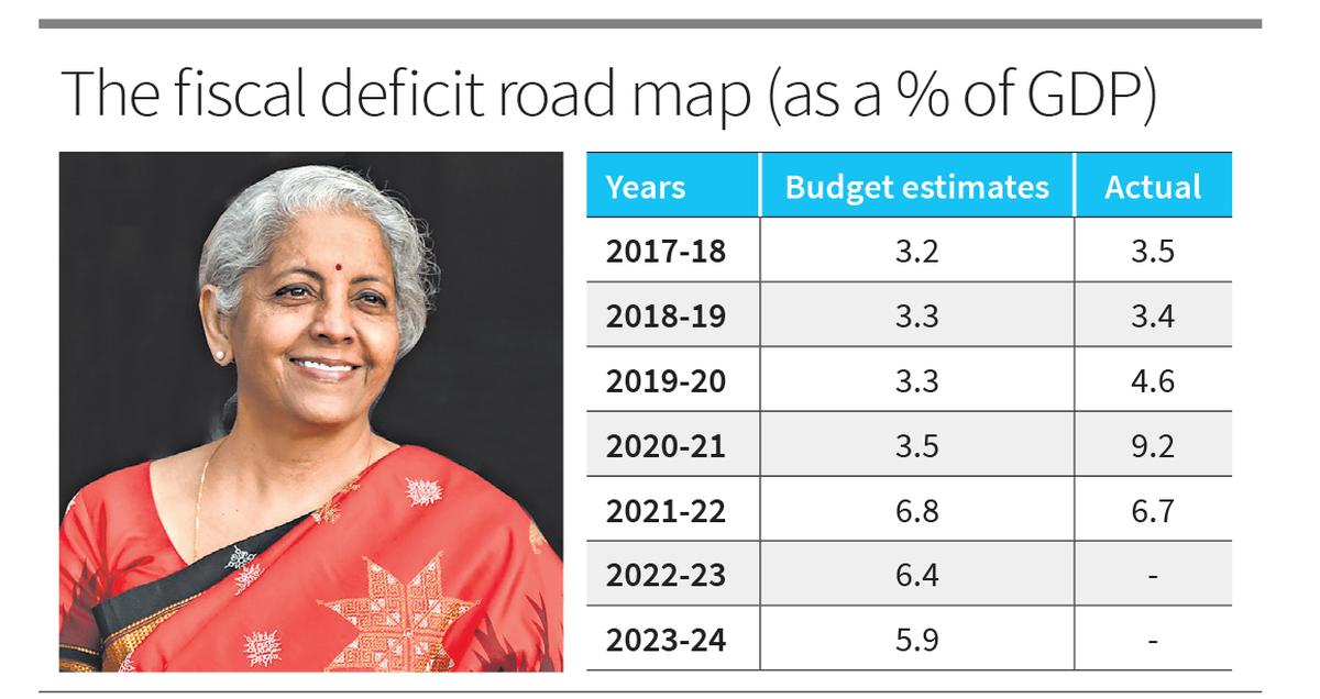 Explained | Is the government on track on fiscal deficit targets? - The ...