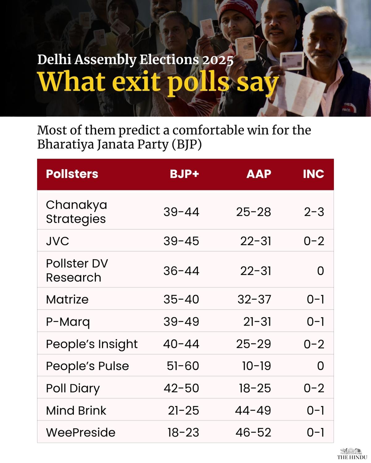Delhi exit polls give BJP edge over AAP, no gain for Congress - The Hindu