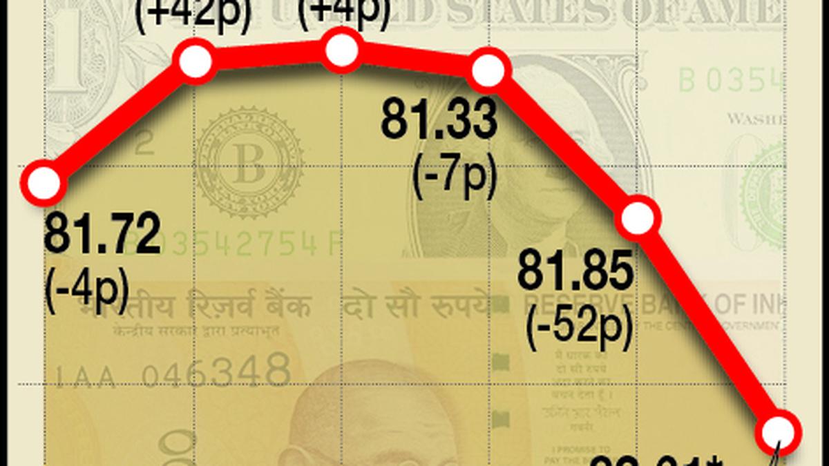 Rupee gains 3 paise to close at 82.47 against U.S. dollar - The Hindu