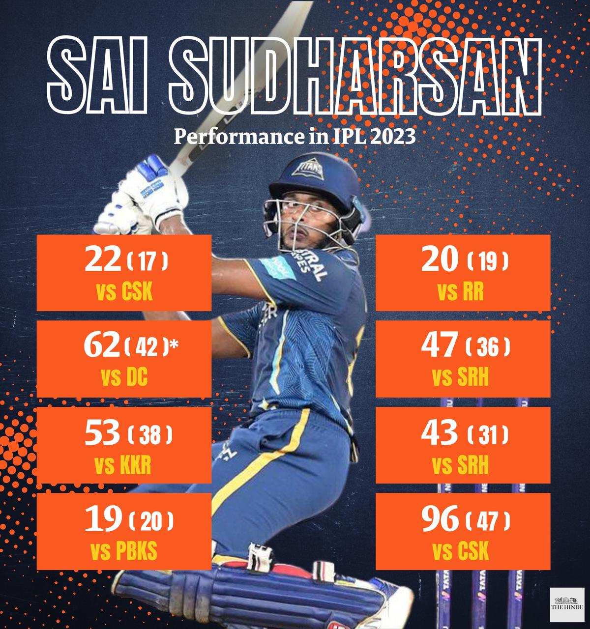 Sai Sudharsan — all class and confidence - The Hindu