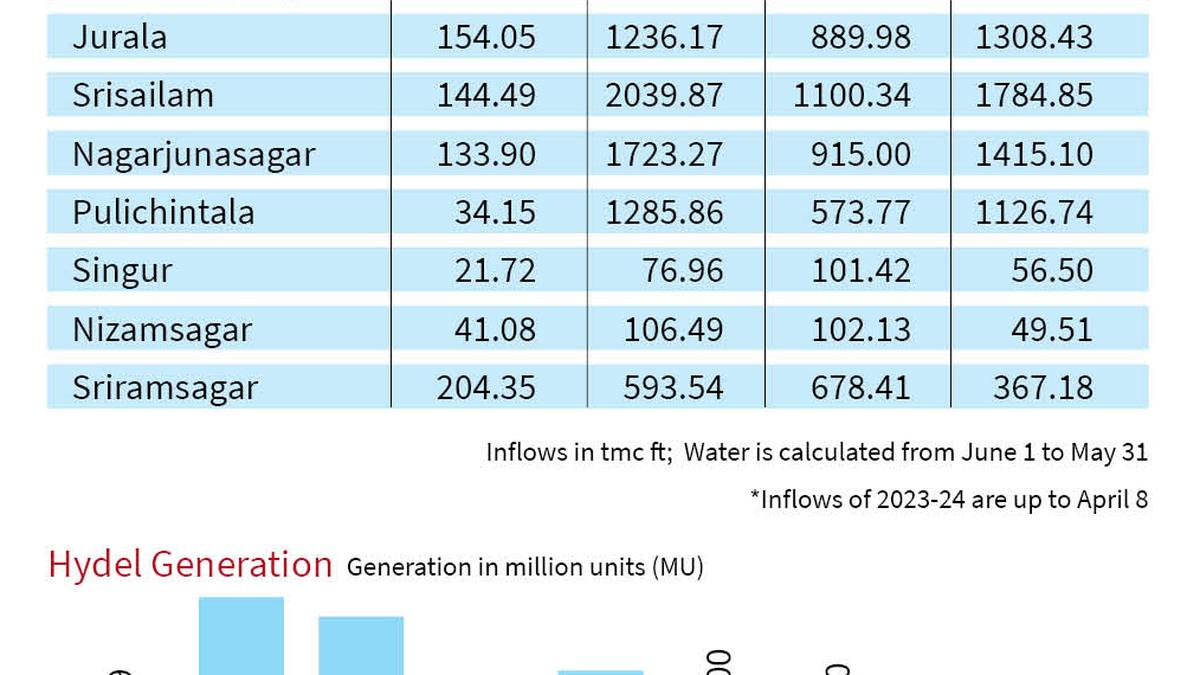 Lean inflows into Krishna projects hit hydel generation hard in 2023-24 ...