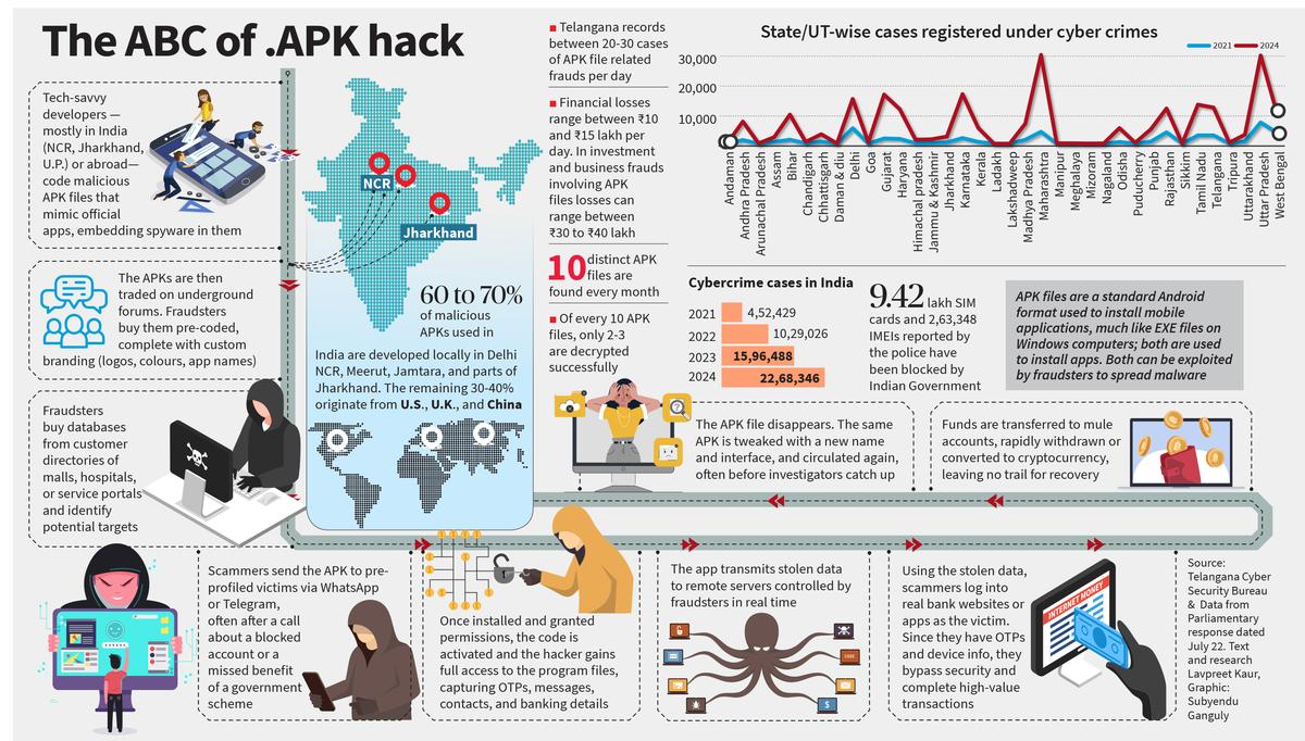 Inside the APK scam: how fake apps are used for financial fraud - The Hindu