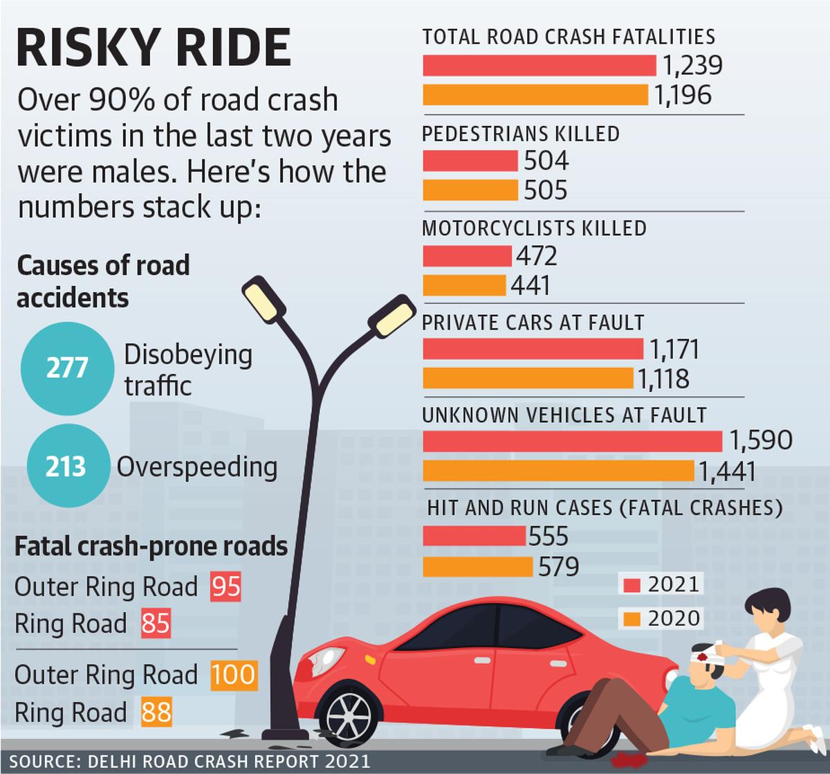 3 persons killed in Delhi every day in road crashes; 40% of them ...