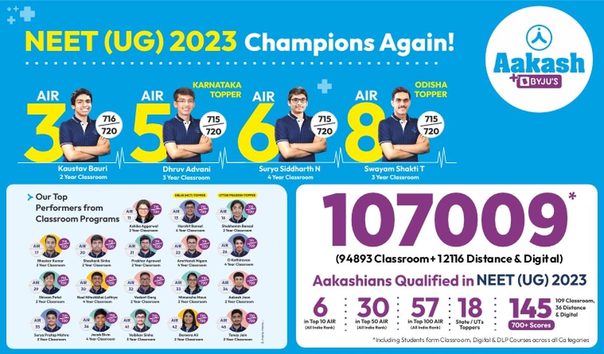 NEET & JEE Results 2023 - Aakashians grab top ranks! - The Hindu