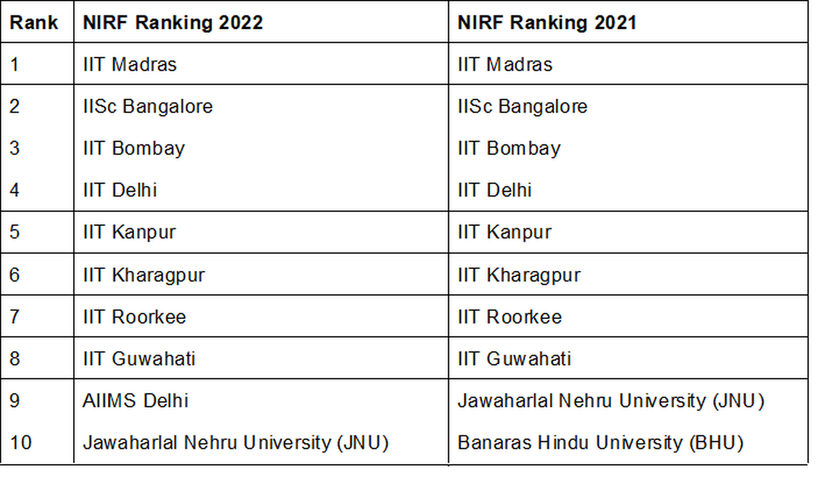 NIRF Ranking 2022: IIT Madras Tops 4th Time In A Row - The Hindu
