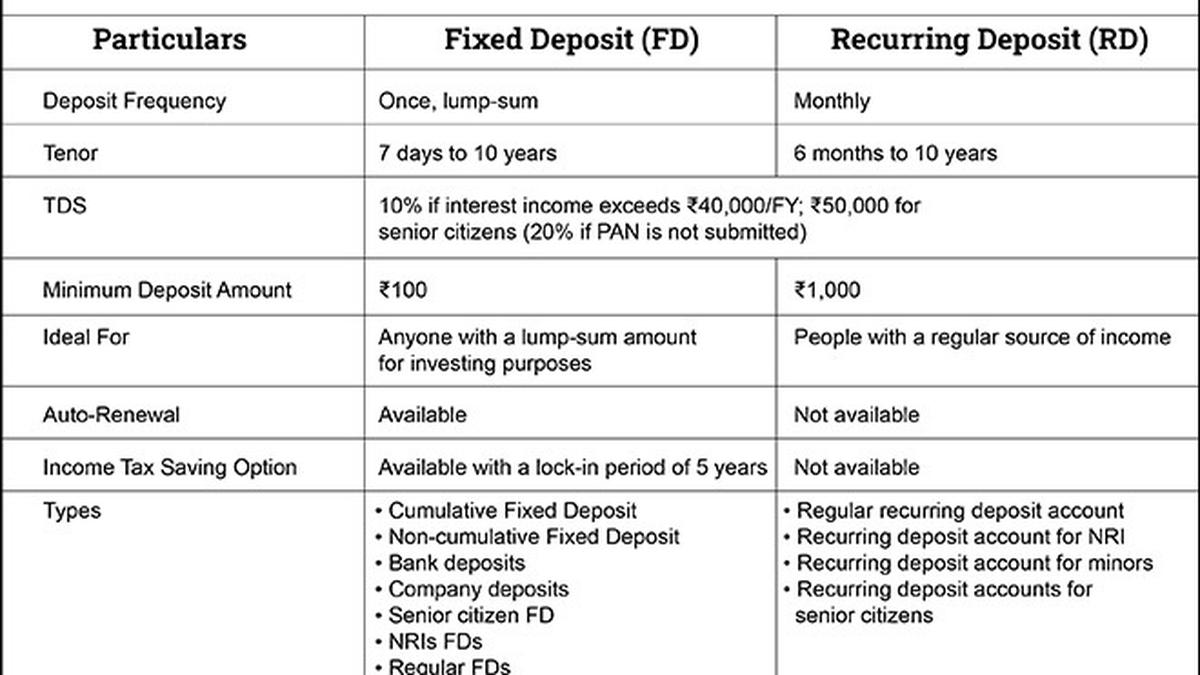 FD vs RD - Differences Between the Two - The Hindu