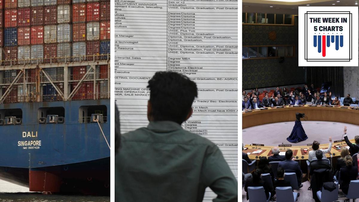 Baltimore bridge collapse, Employment scenario in India, Gaza ceasefire ...