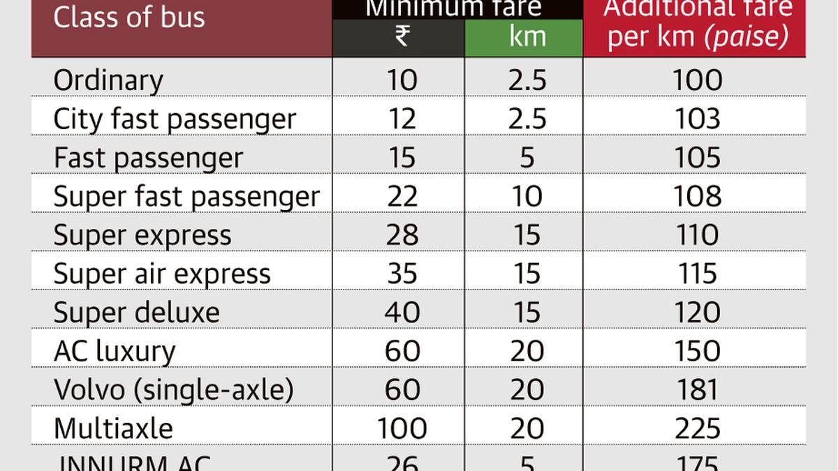 Cabinet approves bus-auto fare revision - The Hindu