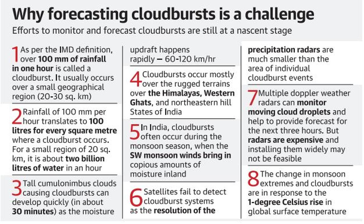 Why cloudburst forecast in India still remains elusive - The Hindu