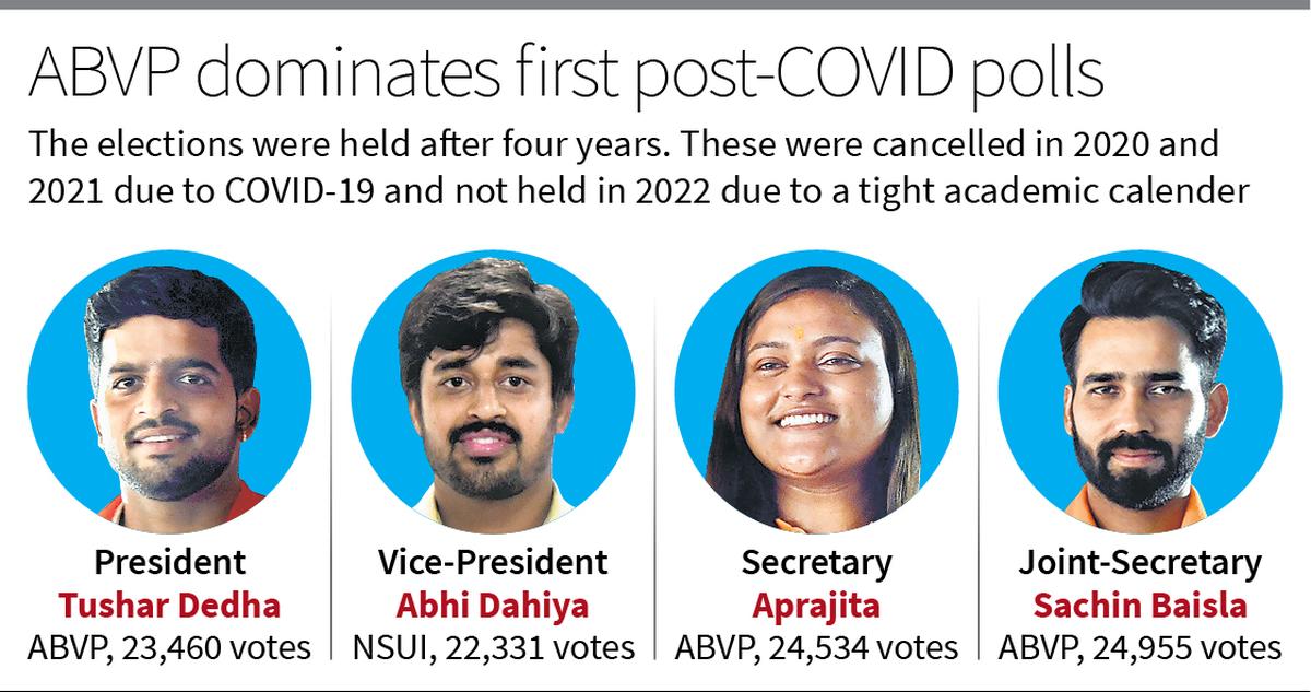 ABVP bags three DUSU posts - The Hindu
