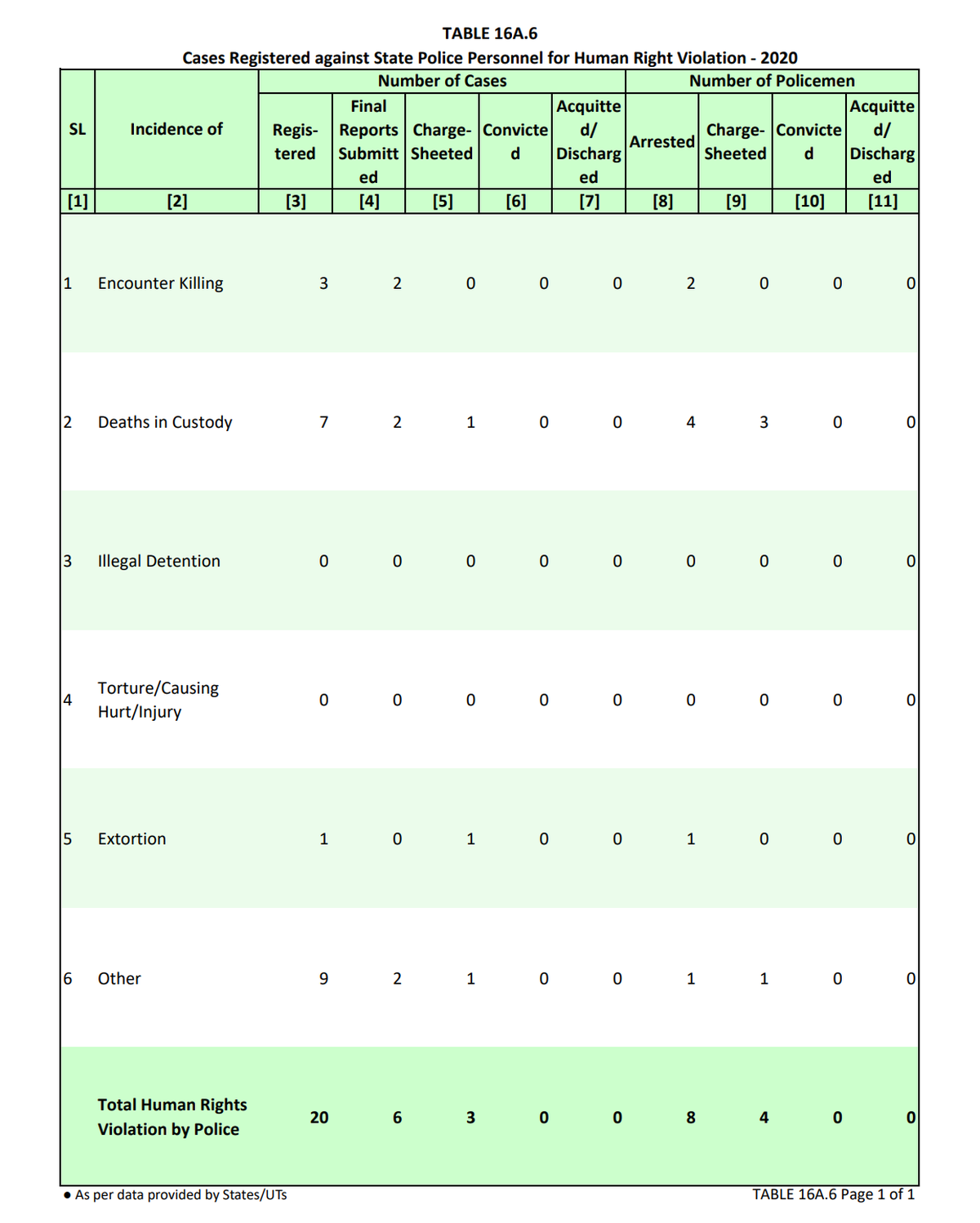 Explained | Police ‘encounters’ in India - cases, conviction & court ...