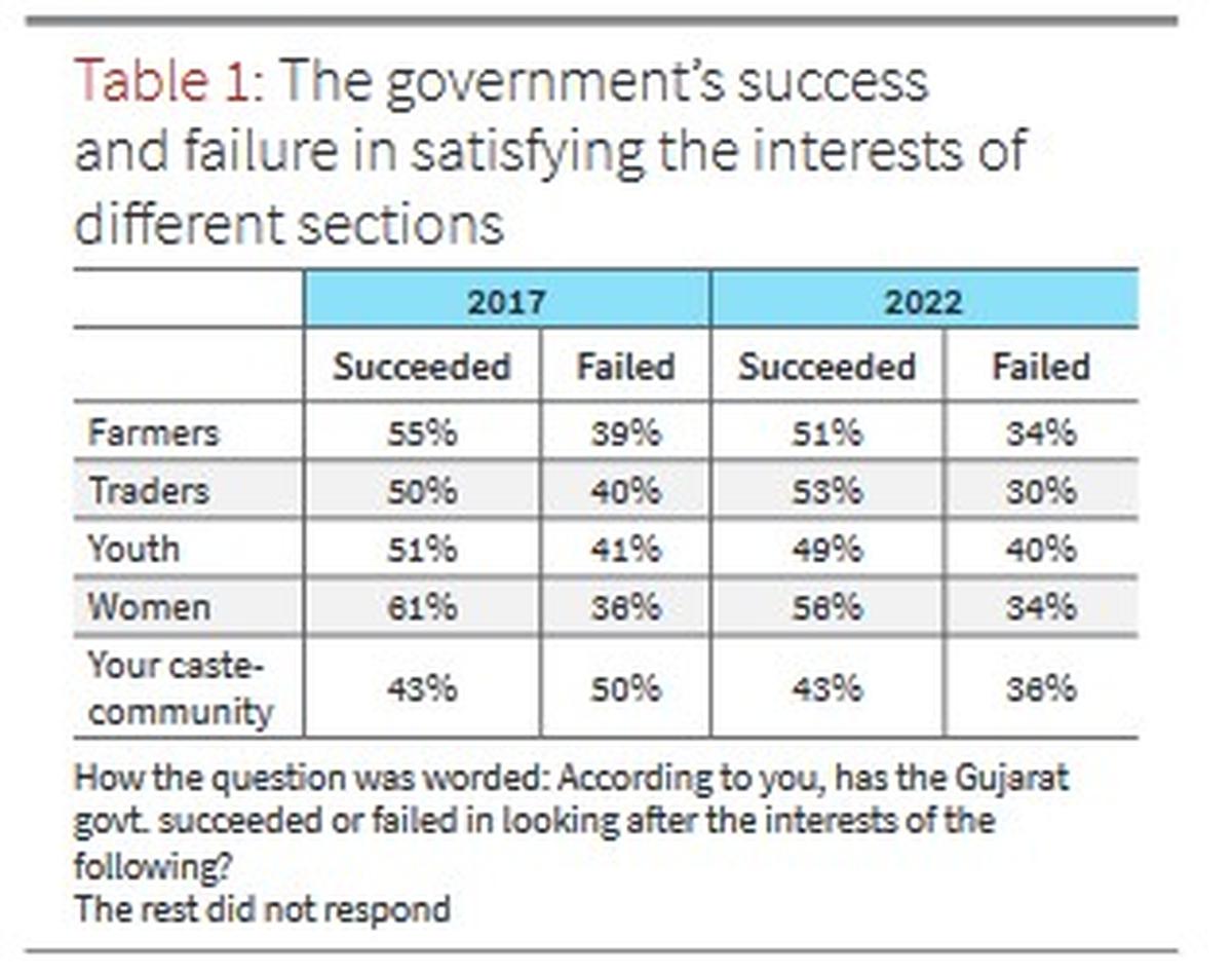 How satisfied are different communities with the government? - The Hindu