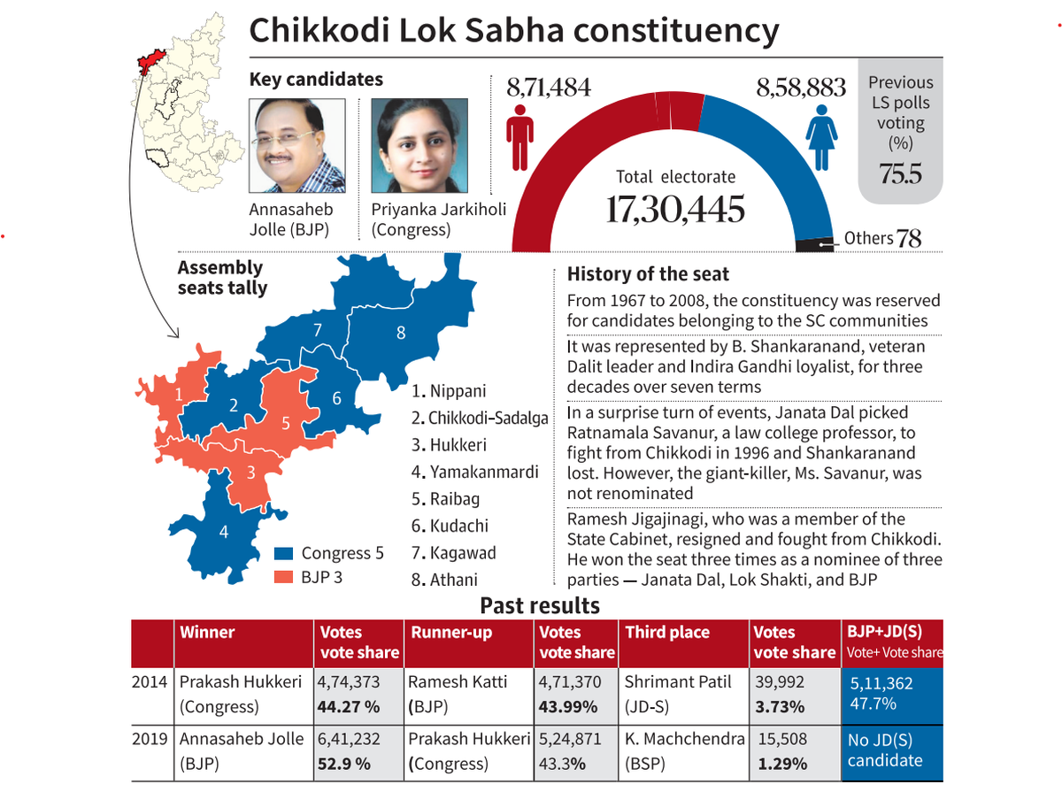 Chikkodi Lok Sabha constituency: Trifurcation demand takes a back seat ...