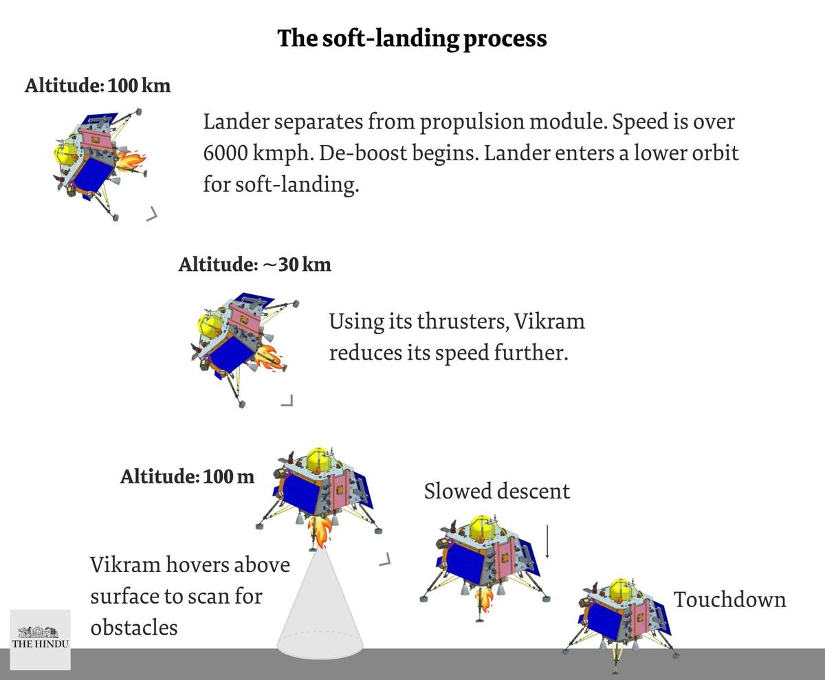 Chandrayaan-3 | what it takes to soft-land on the moon - The Hindu