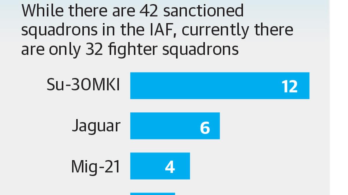 Explained | The dwindling fighter strength of the IAF - The Hindu