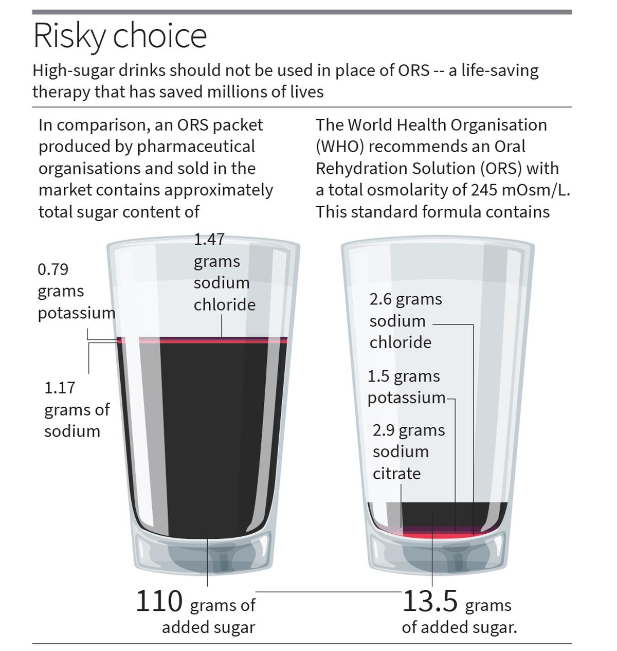 Hyderabad paediatrician raises alarm over wrongly labelled ORS products - The Hindu