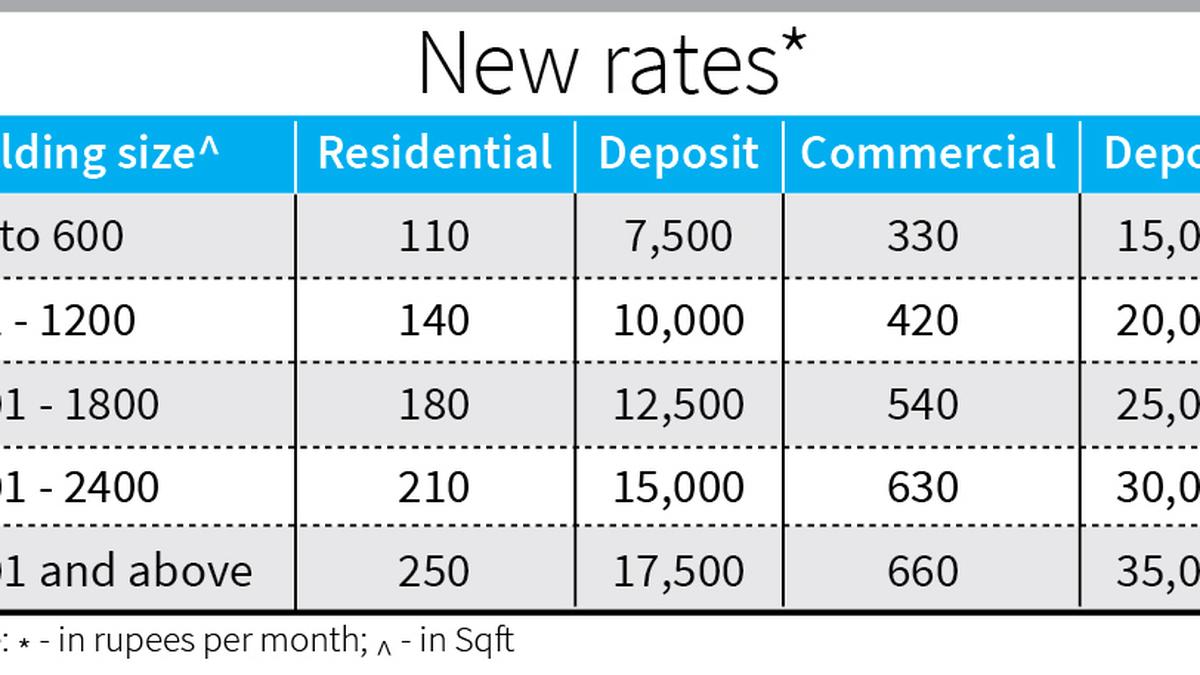 Coimbatore Corporation revises UGD deposit, user charges - The Hindu