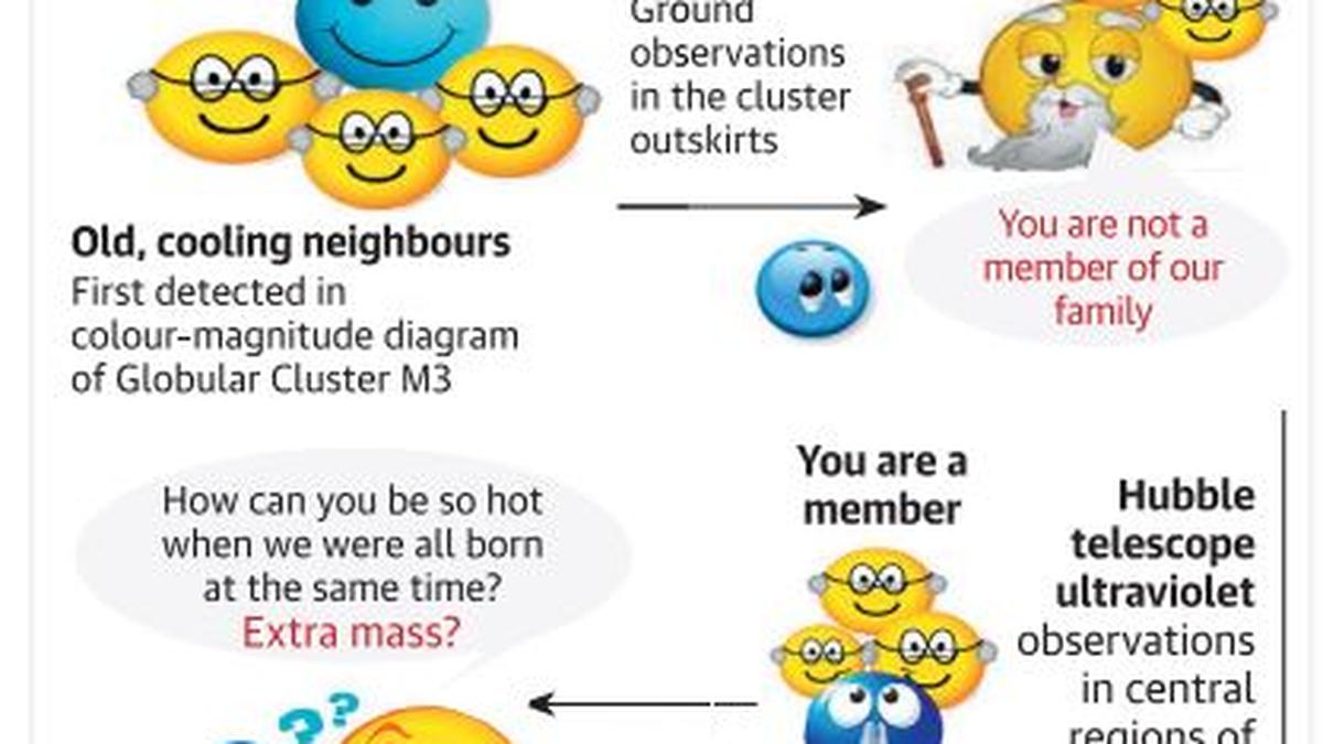 What makes blue straggler stars tick - The Hindu