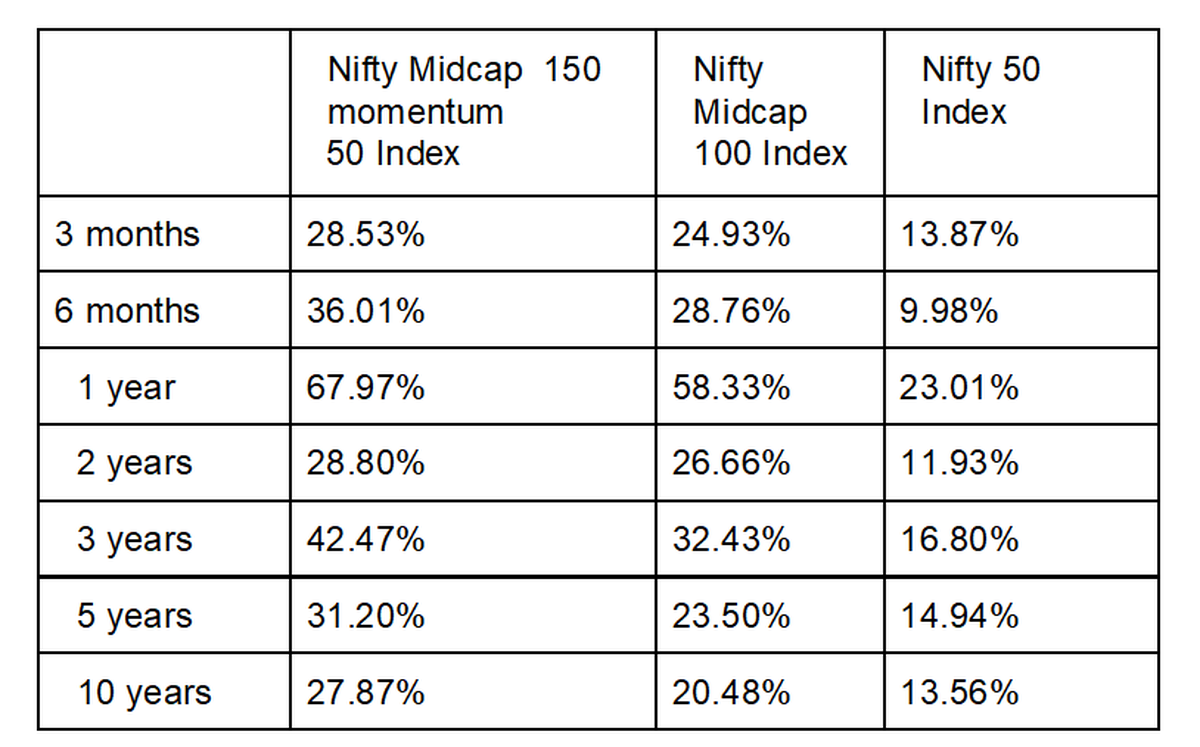 Here’s why midcap momentum index funds are the boost your investments need - The Hindu