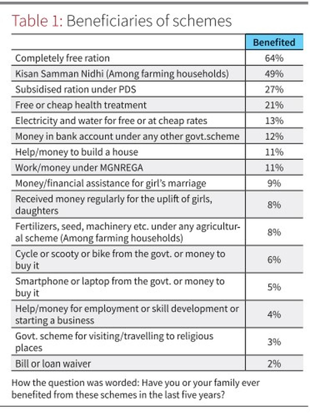 How far have government schemes reached the people of Gujarat? - The Hindu