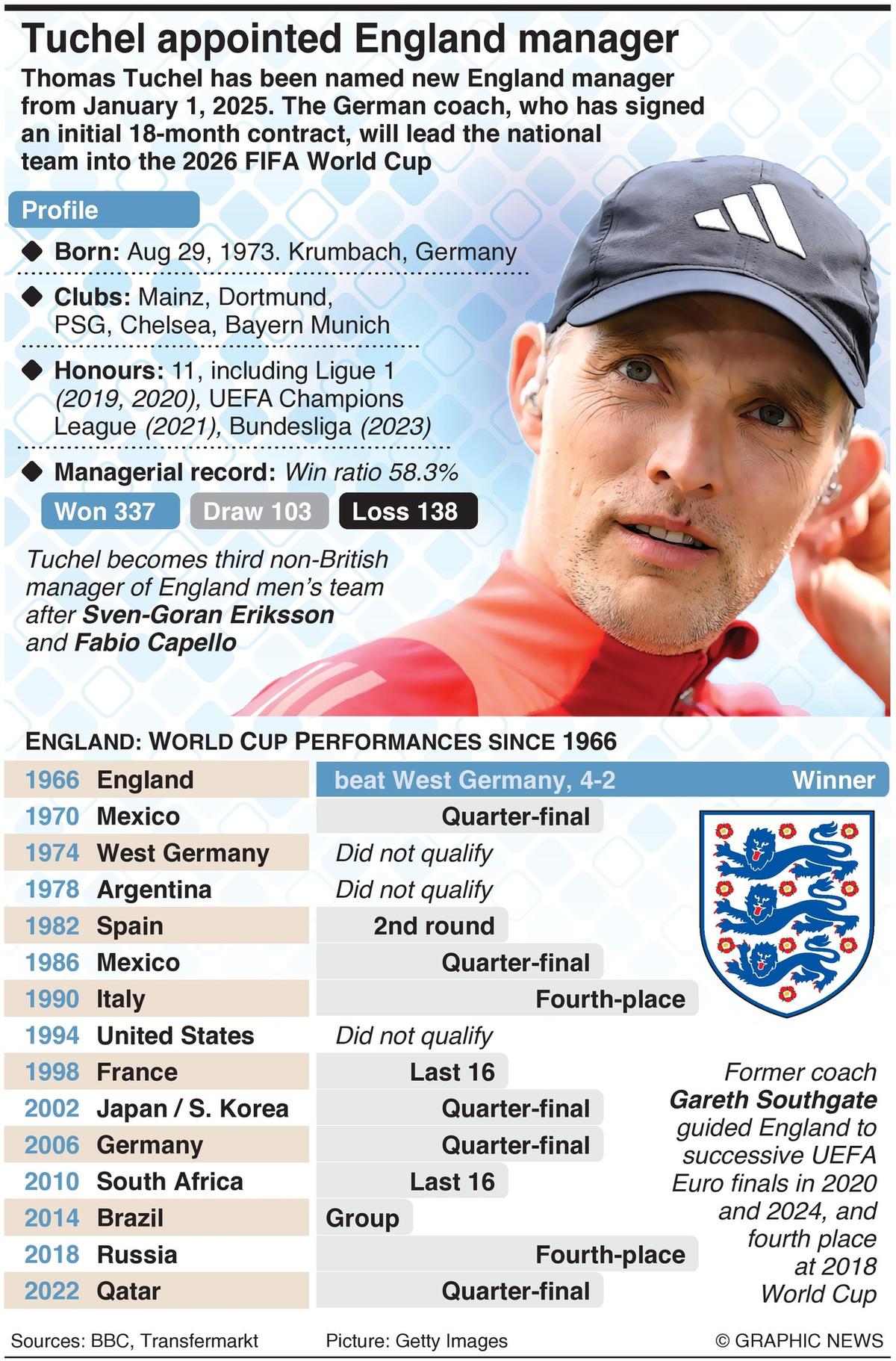 Thomas Tuchel signs contract to become England’s new national team coach - The Hindu