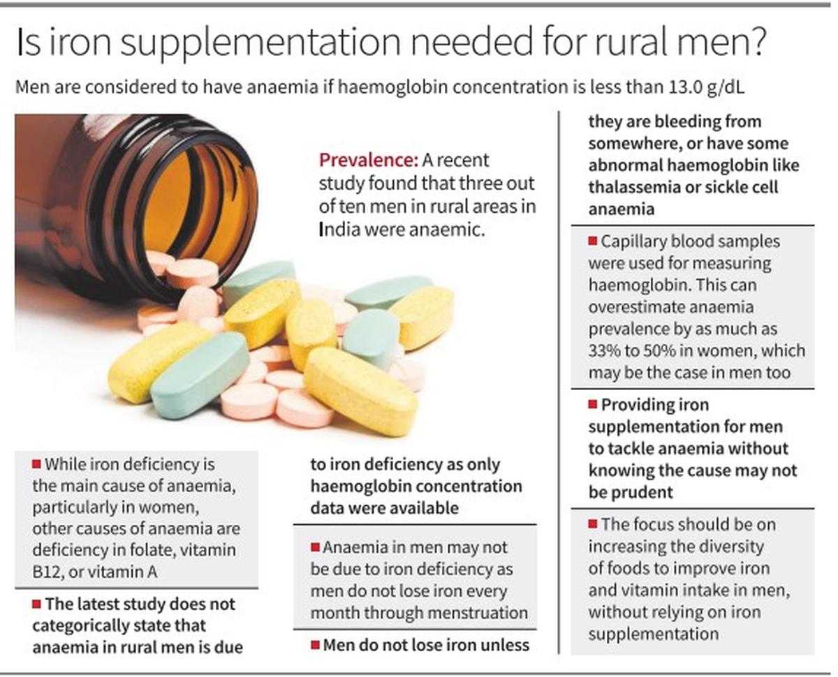 Is anaemia seen in three in 10 rural men due to iron deficiency? - The ...