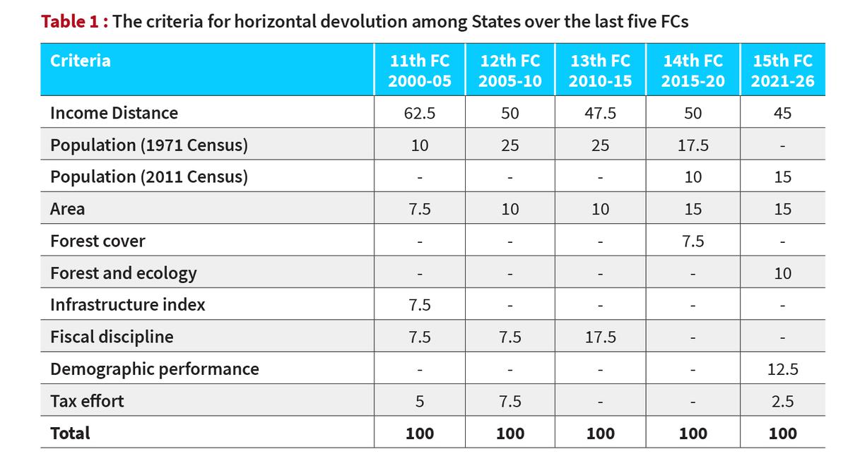 On financial devolution among States | Explained - The Hindu