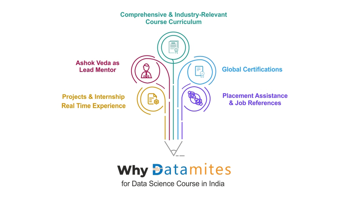 Why DataMites for a Job Oriented Data Science Courses in India? - The Hindu