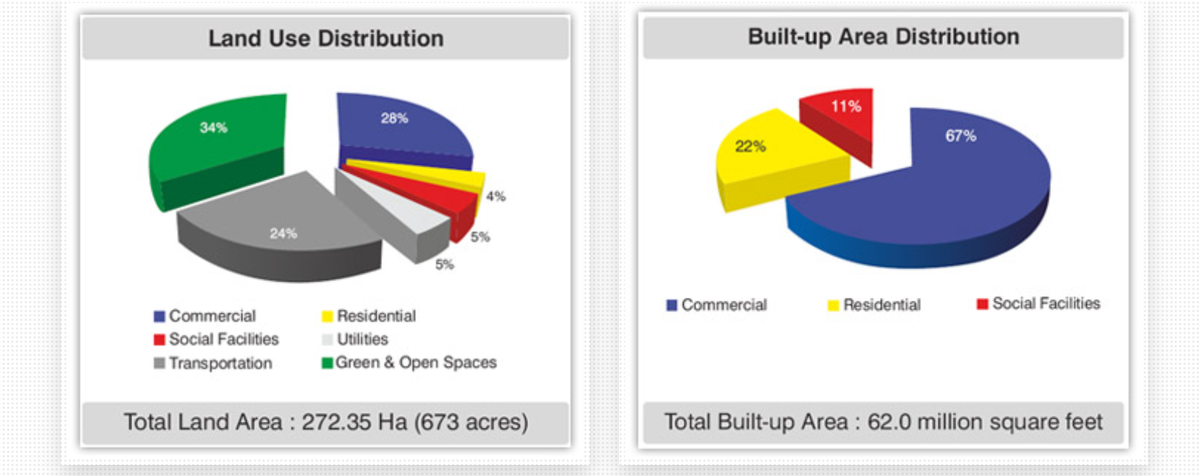 GIFT City explained: History & tax incentives of India’s first ‘Smart ...