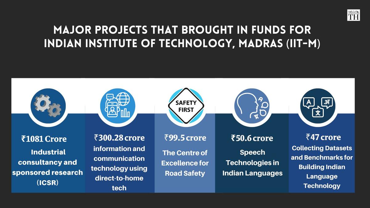 IIT Madras generates over ₹1,000 crore in funding for financial year ...