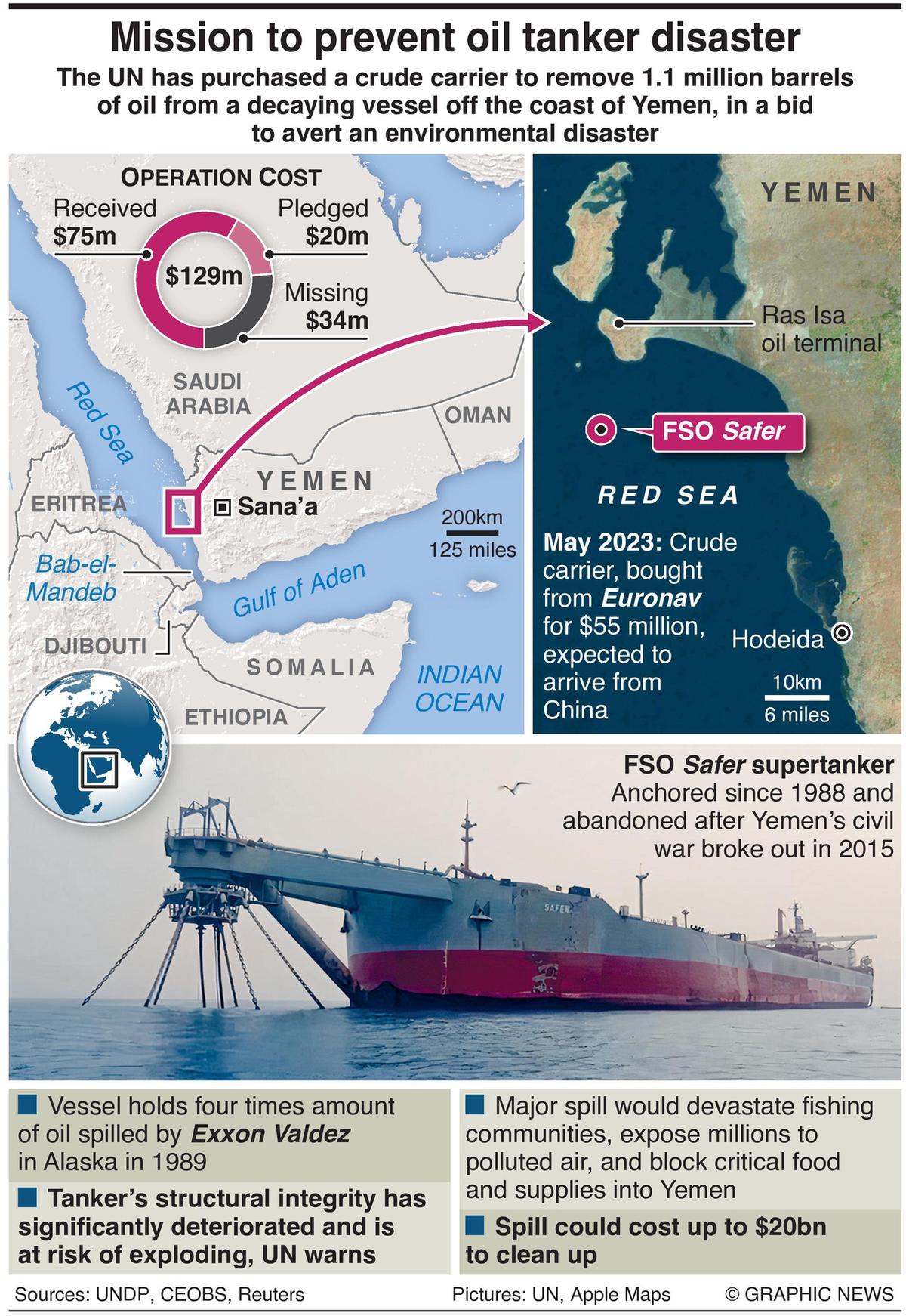 United Nations signs deal to salvage stranded oil from tanker off Yemen ...