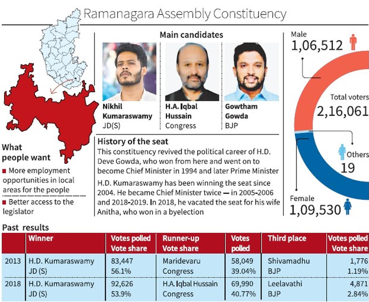 Ramanagara Assembly constituency: After grandfather and parents, it’s ...