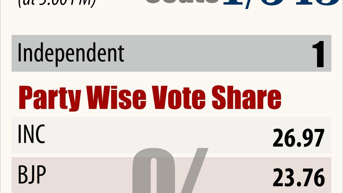 Election results 2024: Independent candidate wins Ladakh seat; BJP ...