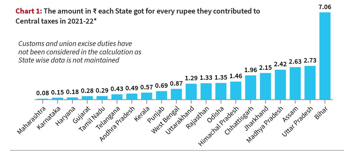 On financial devolution among States | Explained - The Hindu