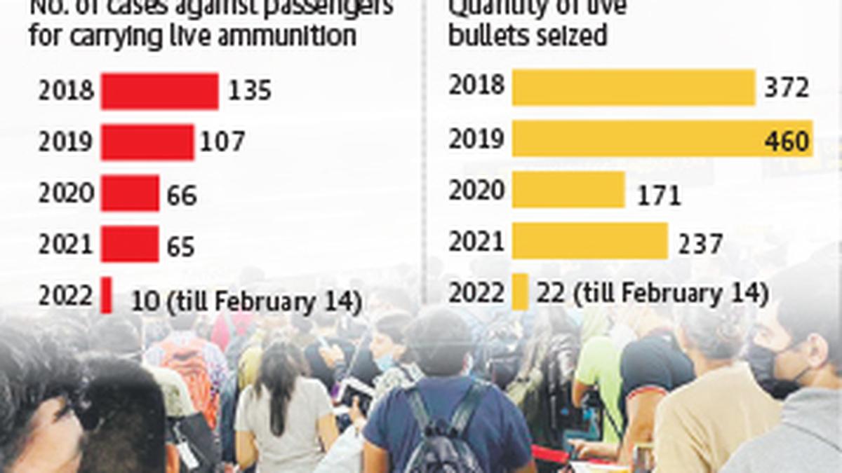 Live bullets on the fly - The Hindu