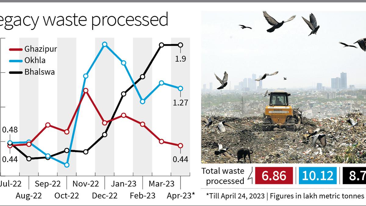 To be flattened by mid-2024, Work remains slow at Ghazipur landfill ...